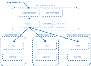 Accessing a service in a different namespace from a single ingress in ...